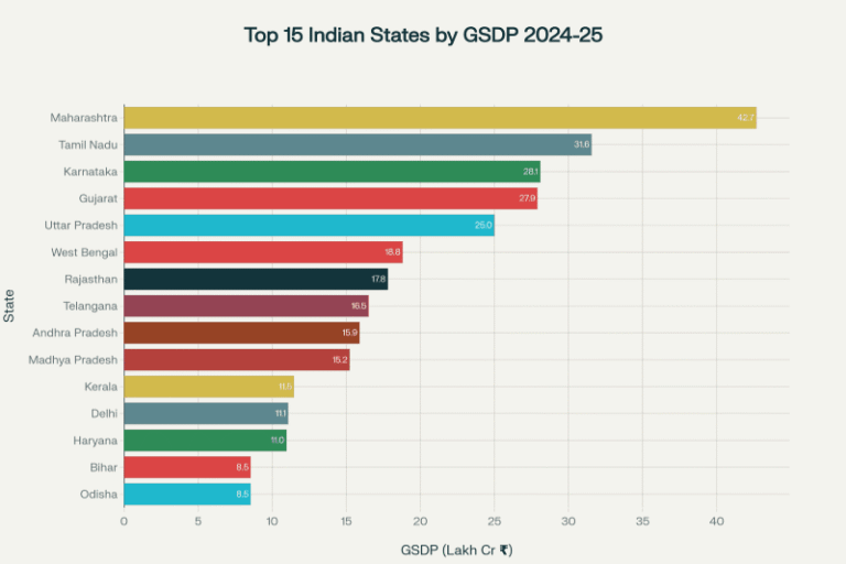 Economic Analysis of Indian States 2024-25 | GSDP & Growth
